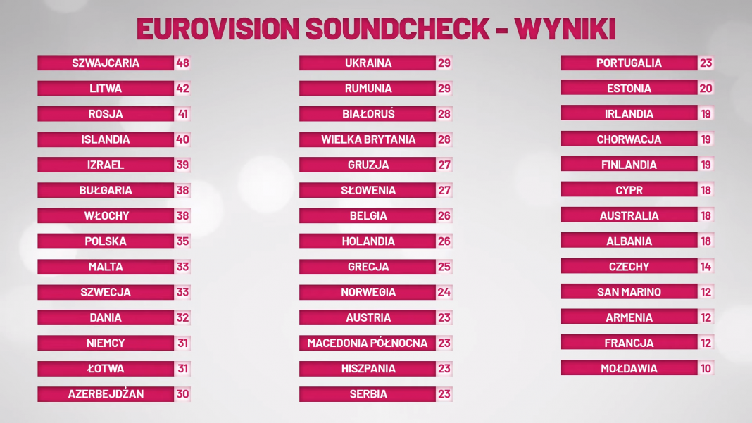 Eurowizja 2020: Wyniki Eurovision Soundcheck. Jak wypadła Polska? Eurowizja 2020: Wyniki Eurovision Soundcheck. Jak wypadła Polska?