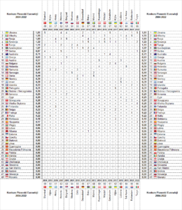 Eurowizja a jej podium. Które kraje najczęściej gościły w czołówce? Eurowizja a jej podium. Które kraje najczęściej gościły w czołówce?